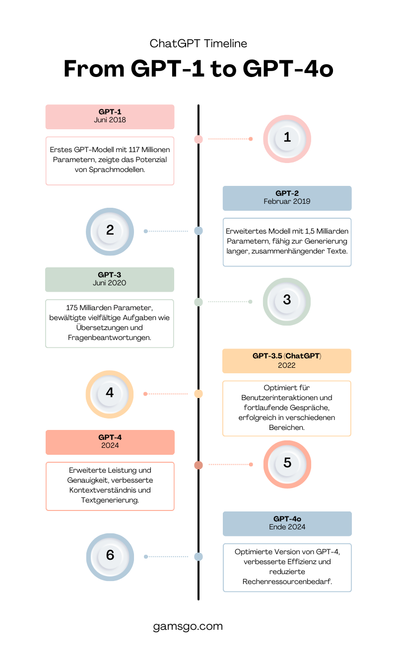 Wie ChatGPT effektiv nutzen: Ein umfassender Leitfaden